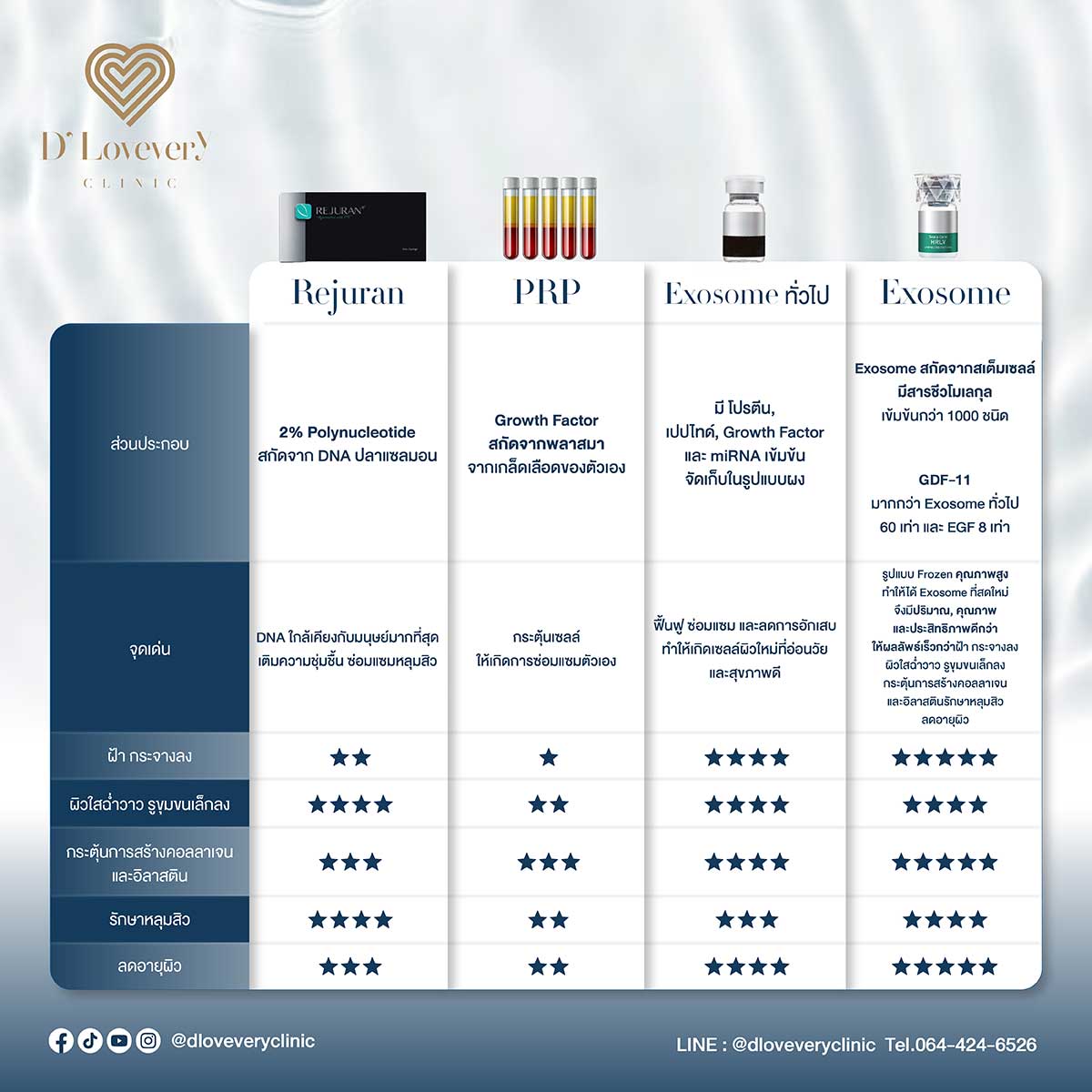 Exosome คืออะไร ดีไหม ราคาเท่าไหร่ - D’ Lovevery Clinic